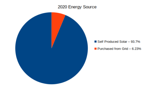 2 Year Grid Tie Solar System Report Jay s Technical Talk